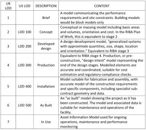 Level of Detail or Development: LOD in BIM - REBIM®